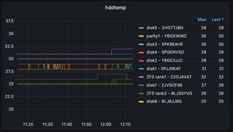 Mapping Sensors Output To Physical Drives In Linux