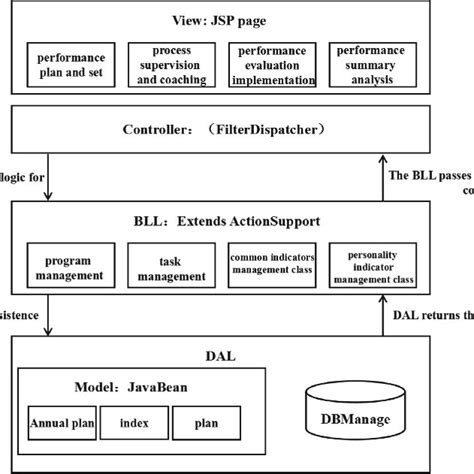 Overall Architecture Diagram Of Enterprise Performance Management Download Scientific Diagram