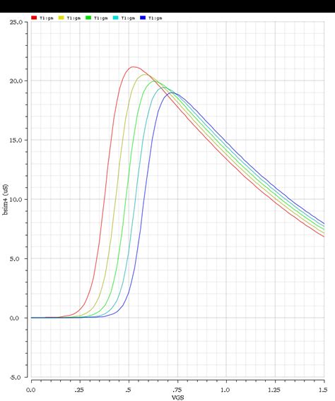 plotting gm vs vgs for different values of vbs custom ic design cadence technology forums