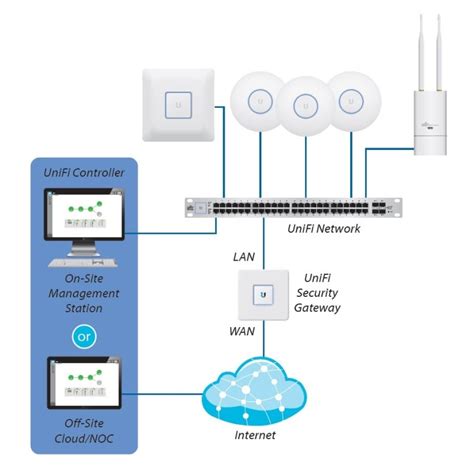 Ubiquiti Unifi Security Gateway Usg Firewall Router 2wan Vlan Vpn