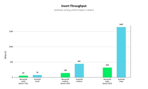 Mongodb Vs Scylladb Performance Scalability And Cost The New Stack