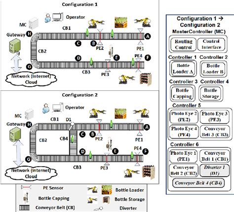 Figure 1 From Dynamic Reconfiguration And Adaptation Of Manufacturing Systems Using Sosj