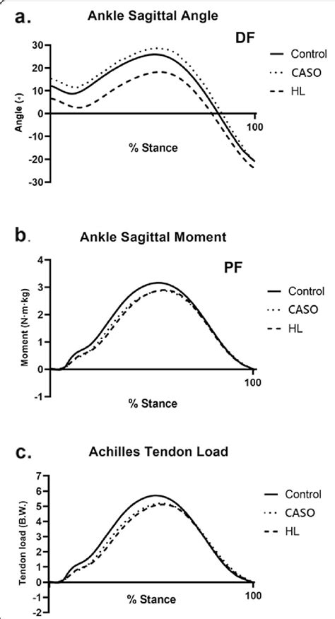 Ankle Kinetics And Kinematics In The Three Conditions During Stance Download Scientific Diagram