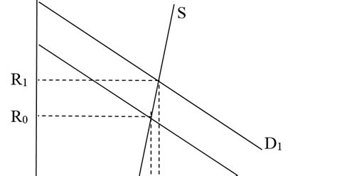 Sex Drugs And Economics Some Further Notes On Rent Increases