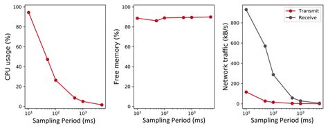 cpu memory and network bandwidth consumption over different sampling