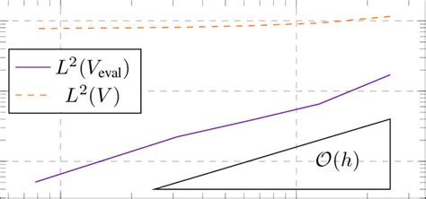Linear Convergence Of The L 2 Error In The Evaluation Domain Solid Download Scientific
