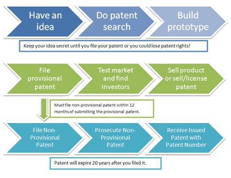 Patent Process And Invention Timeline To Protect A New