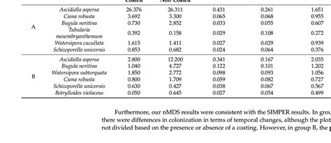 Results Of SIMPER Analysis Showing Species Contributions To Differences Download Scientific