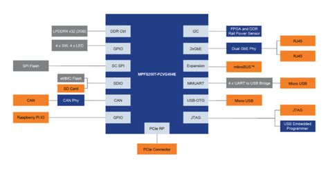 PolarFire SoC Icicle 64 Bit RISC V And FPGA Development Board Runs Linux Or FreeBSD