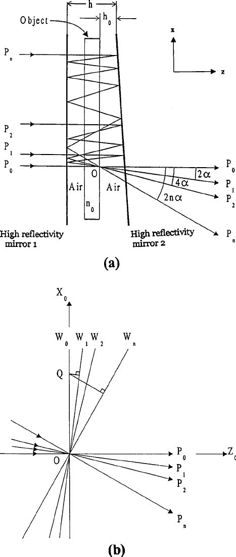 Multiple Beam Interferometer Comprising Two High Reflectivity Mirrors