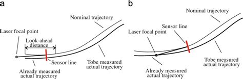 Schematic Overview Of The Real Time Seamtracking Algorithm A Step 1