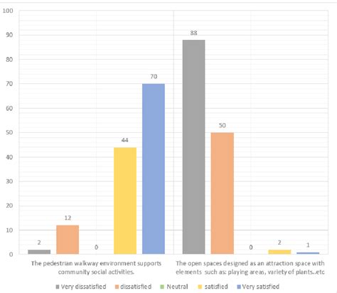 Walkability Indicators Satisfaction 5 Th Requirement Accessibility
