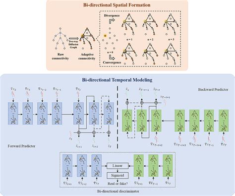A Quadruple Diffusion Convolutional Recurrent Network For Human Motion