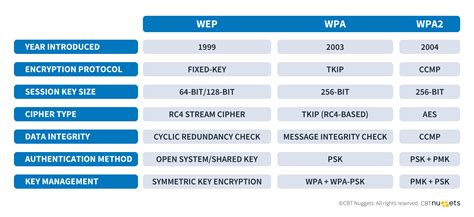 What Are Encryption Standards Wpa And Wpa2