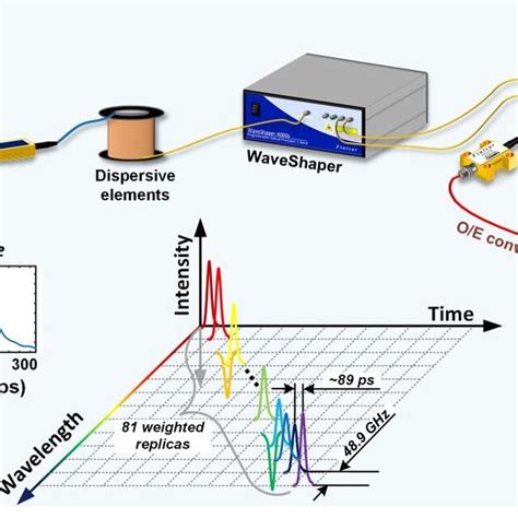 Conceptual Diagram Of Arbitrary Rf Waveform Generation A Temporal Download Scientific