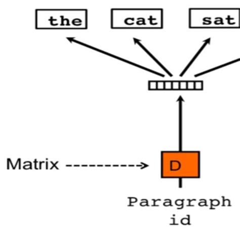 Distributed Bag Of Words Dbow Model Download Scientific Diagram