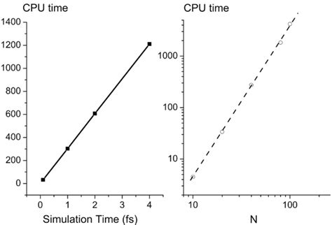 Cpu Time Dependence On The Simulation Time Left And Site Number N Download Scientific Diagram