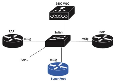 Cisco Catalyst Iw9167e Heavy Duty Access Point Configuration Guide