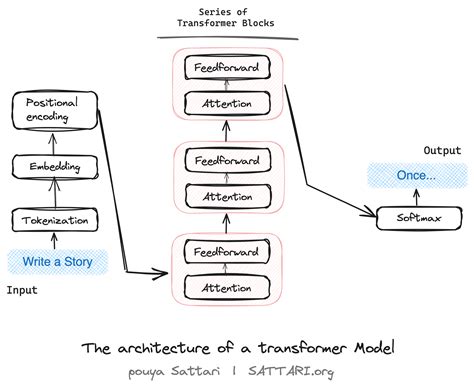 Automatic Generative Code With Neural Machine Translation Nmt Pouya