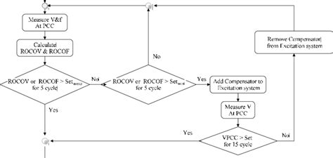 Flowchart For The Proposed Islanding Algorithm Download Scientific Diagram