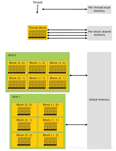 Cuda 线程调度cuda线程分配 Csdn博客