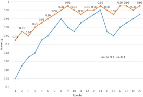 Figure 6 From Leveraging Fft And Hybrid Efficientnet For Enhanced