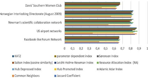 Table 1 From Link Prediction In Weighted Complex Networks Using Machine Learning Methods And