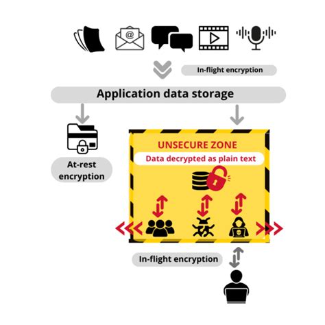 Data Encryption Understanding The Often Unseen Vulnerability You Must Avoid
