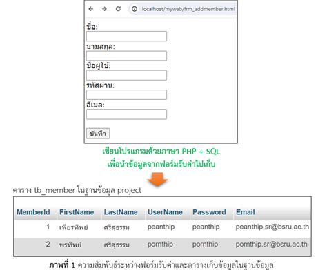 การเขียนโปรแกรมด้วยภาษาพีเอชพีเพื่อบริหารจัดการข้อมูลโดยใช้ Mysql By Peanthip Srisutam Medium