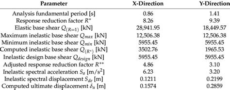 Results Of The Modal Response Spectral Analysis Download Scientific Diagram