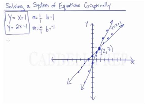 Learn How To Solve A System Of Equations Graphically Caddell Prep Online