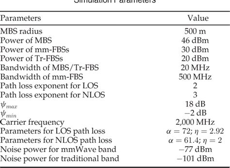 Table 1 From The Smart Handoff Policy For Millimeter Wave Heterogeneous Cellular Networks