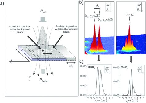 spatial modulation spectroscopy a experimental geometry showing