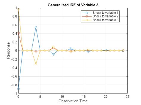 Armairf Generate Or Plot Arma Model Impulse Responses Matlab