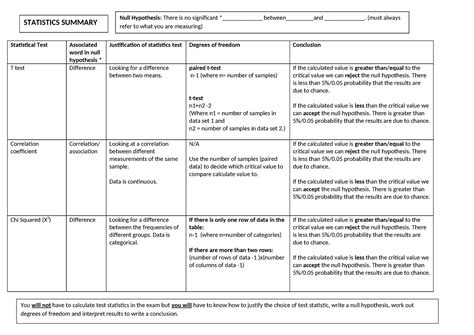 Statistical Test Summary Statistical Test Associated Word In Null Hypothesis Justification