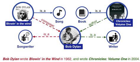 Ernie 논문 설명 Ernie Enhanced Language Representation With Informative Entities