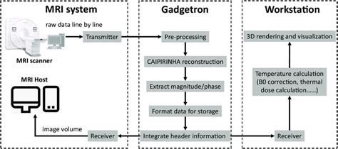 data streaming of the on line reconstruction based on gadgetron
