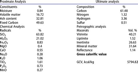 Physical Characterization Of LVC Coal Sample Download Scientific Diagram