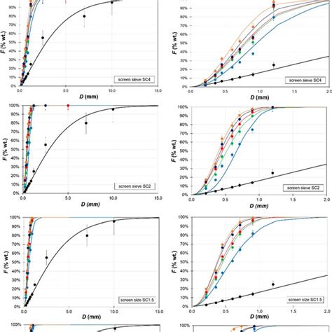 Dependence Of Particle Size Characteristics On Screen Size Sc And Download Scientific Diagram
