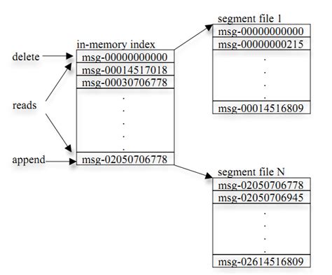 Kafka分布式消息系统详解 Csdn博客