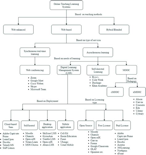 Hierarchical Diagram Showing The Classification Of Online Download Scientific Diagram