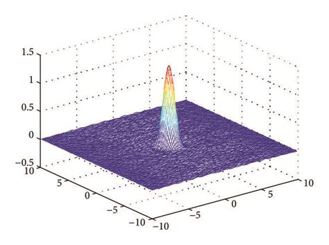 The Exact Solution And Its Approximation Solution A The Exact