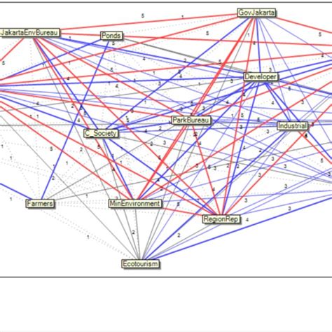Matrix Of Influences And Dependencies Between Actors Download