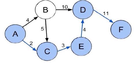 What Is The Difference Between A Visited Node And A Processed Node In