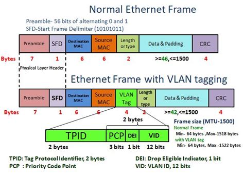 Чем отличается vlan от lan