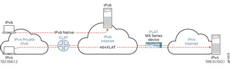 Network Address Translation Overview Junos OS Juniper Networks