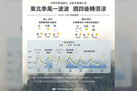 【一周天氣】2波東北季風接力！ 明天氣溫上升、周二低溫恐下探15度