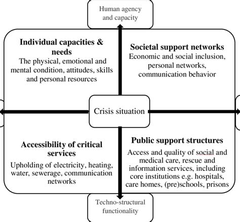Conceptual Dimensions Of Social Vulnerability In Disaster Management Download Scientific