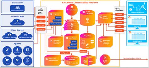 Kloudfuse 30 An All In One Observability Platform Emerges The New Stack