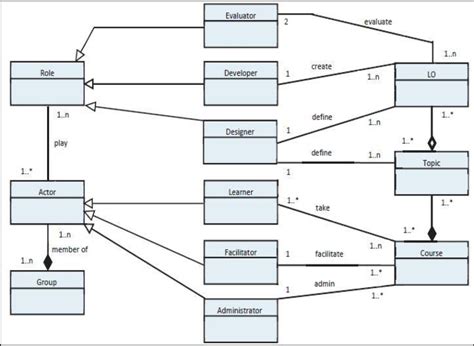 The Figure Presents The Framework Of Formal Learning Object Model 9 Download Scientific